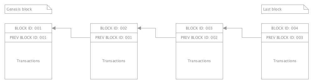 Czym jest łańcuch bloków | Blockchain, knowledge, solutions, support Czym jest łańcuch bloków | Blockchain, knowledge, solutions, support